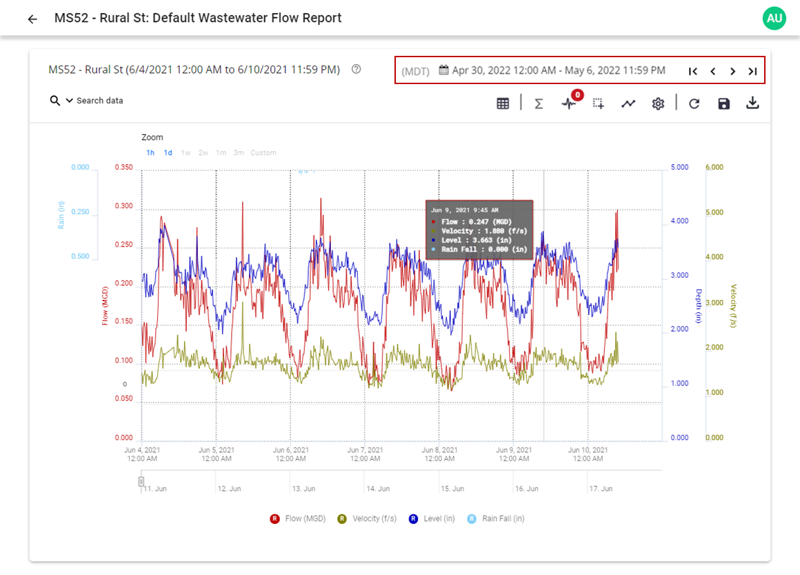Graph Measurements on a Site
