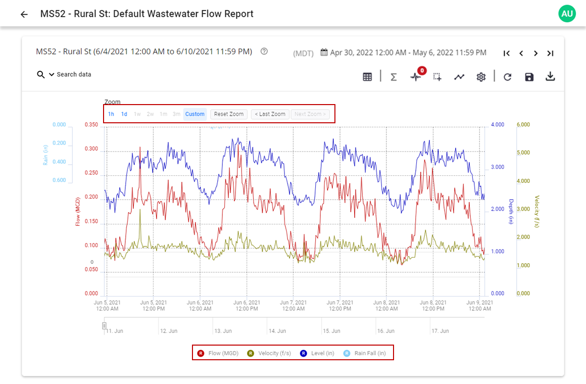 Graph Measurements on a Site