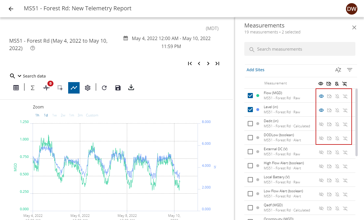 Graph Measurements on a Site