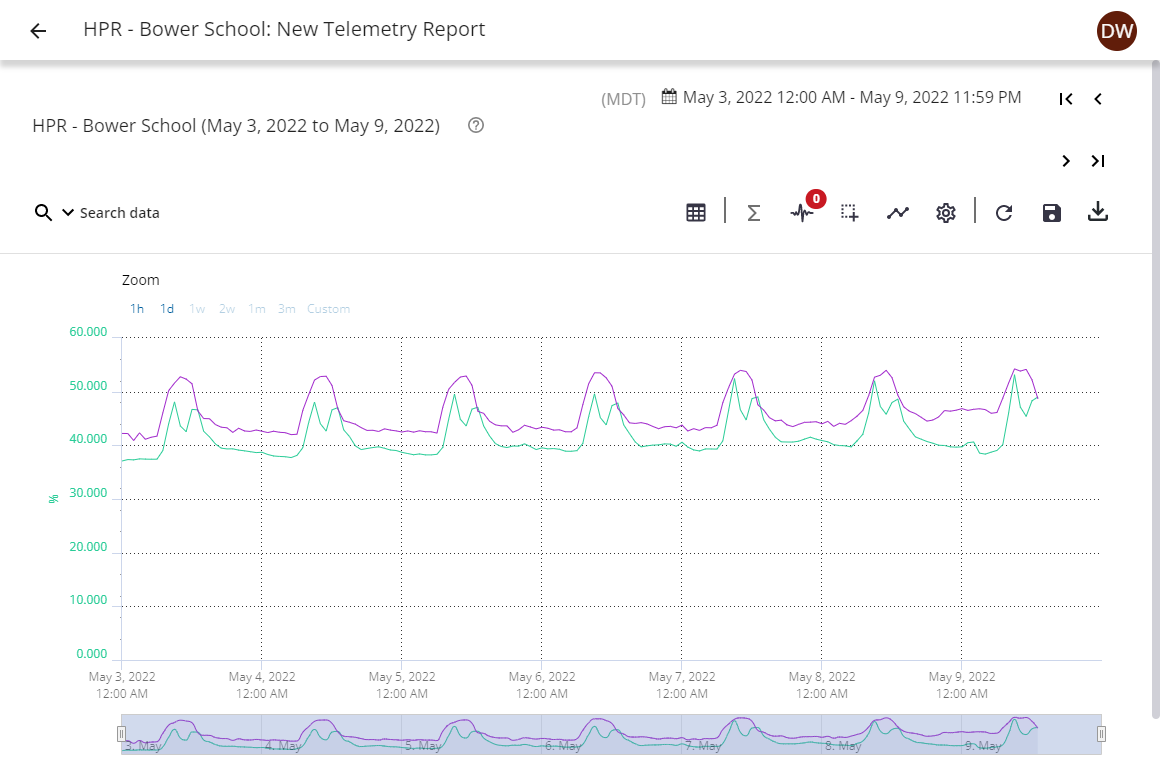 Monitor RTU Humidity Levels